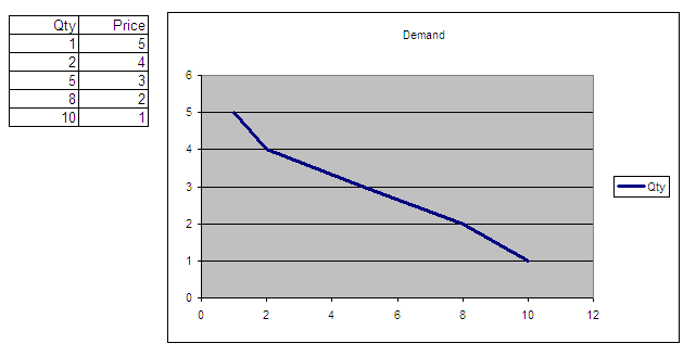 Making a demand curve graph on excel - DominickGruber's blog